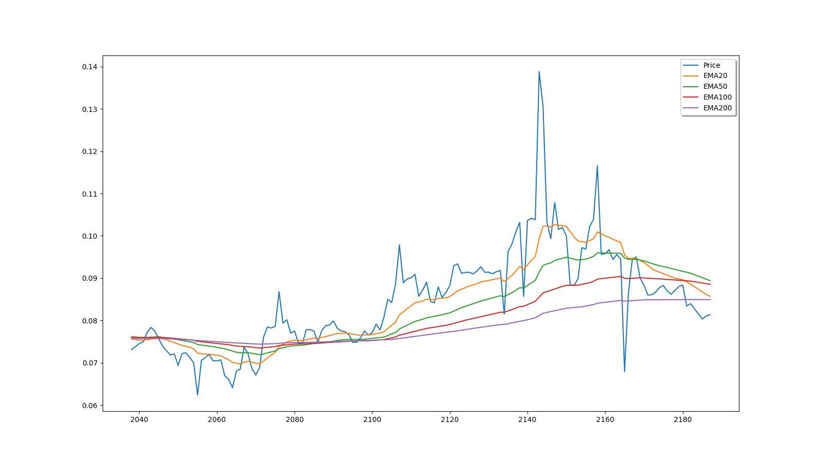 Bitvote Exponential Moving Averages