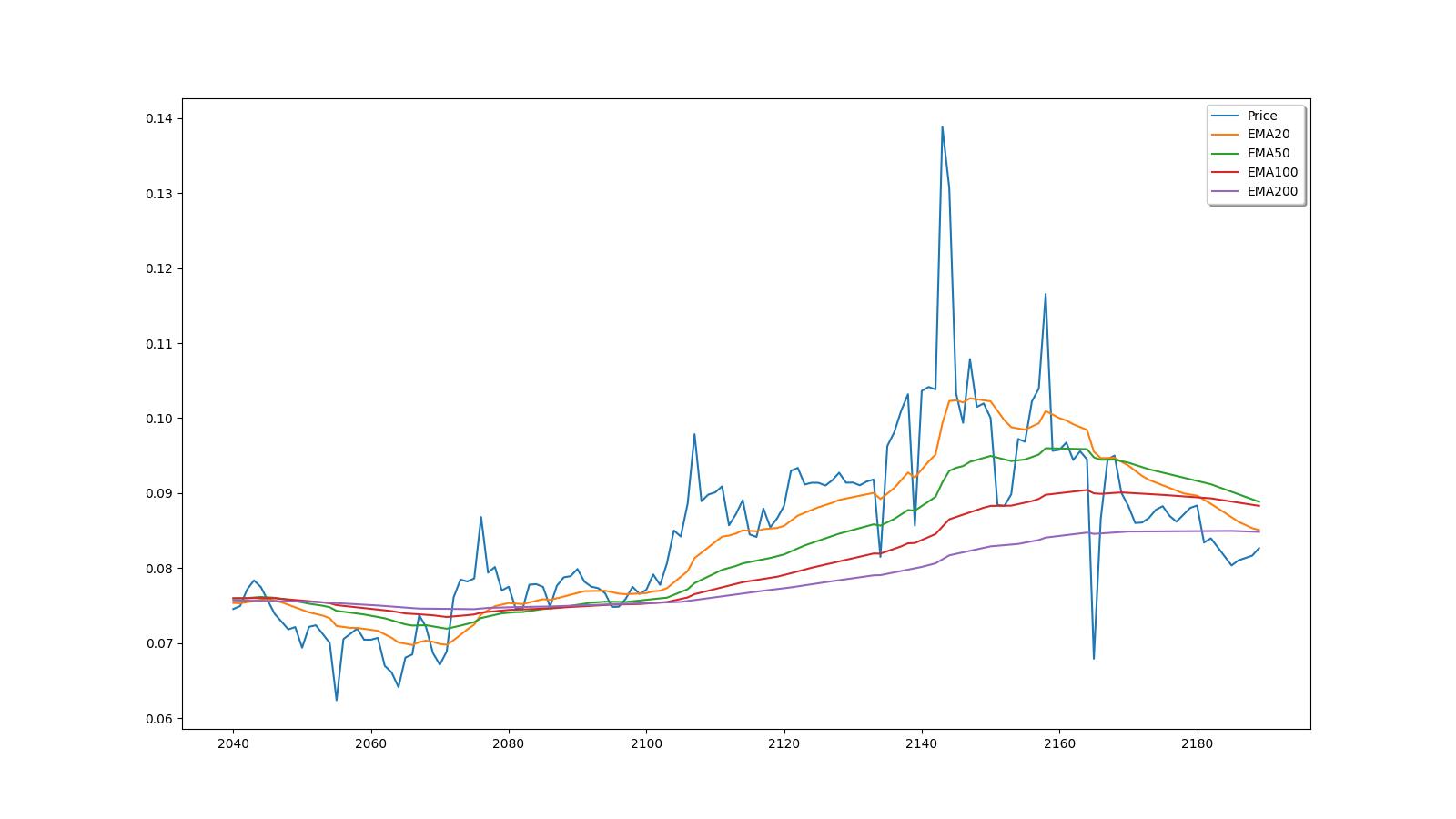 Bitvote Exponential Moving Averages