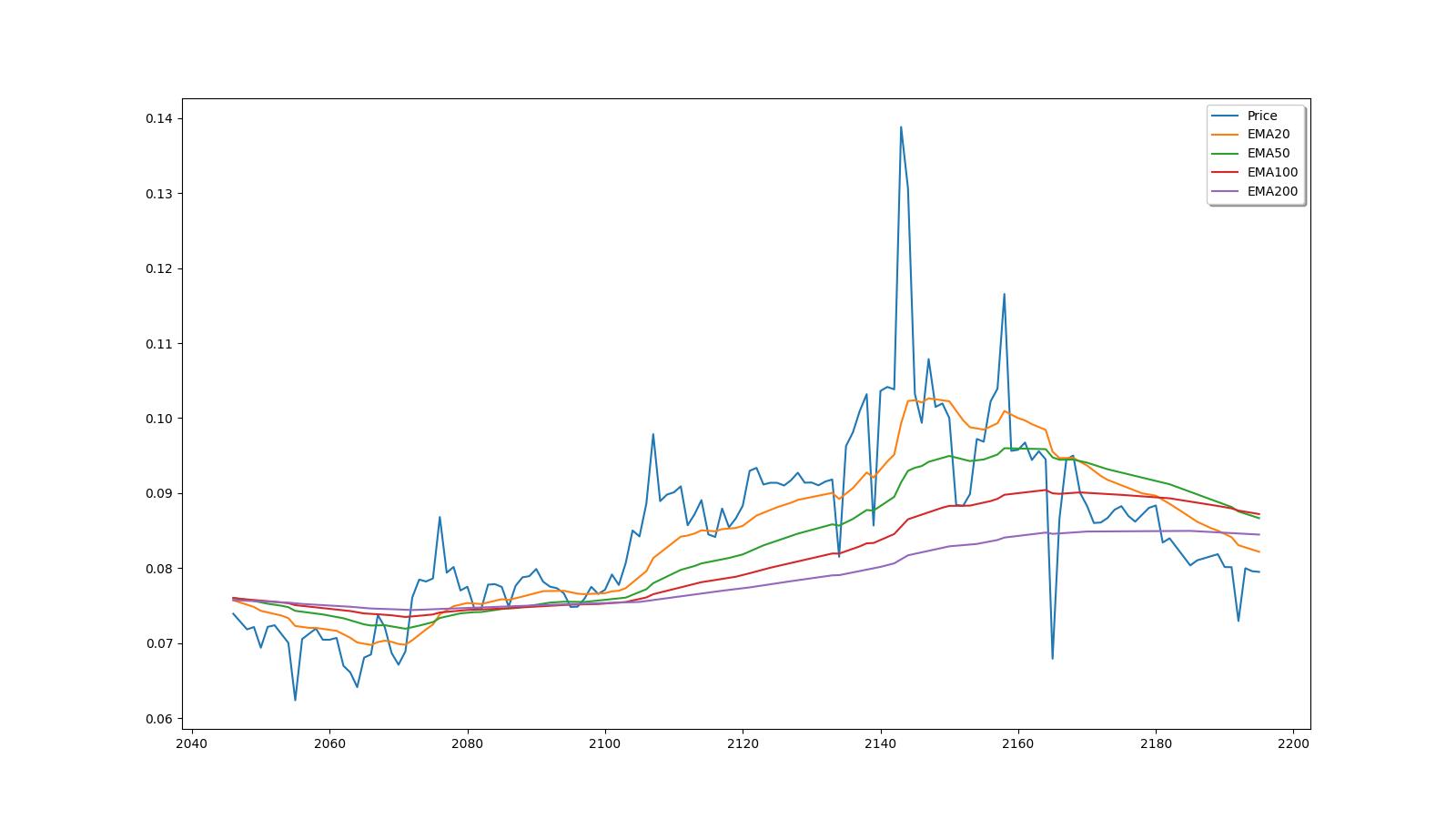 Bitvote Exponential Moving Averages