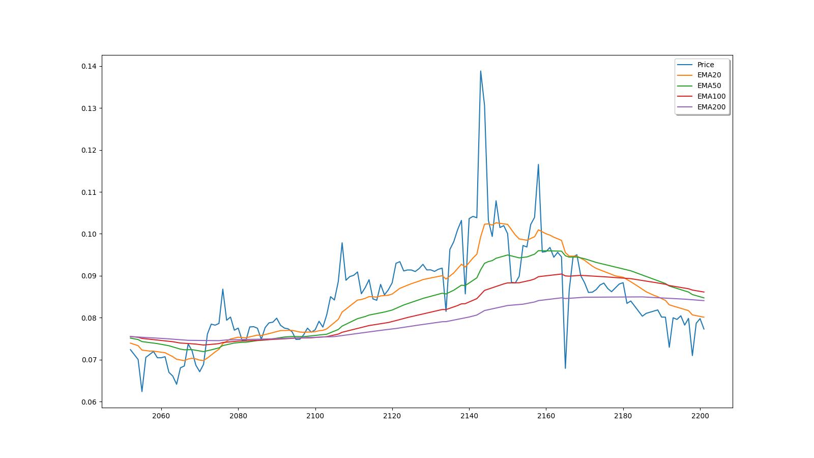 Bitvote Exponential Moving Averages