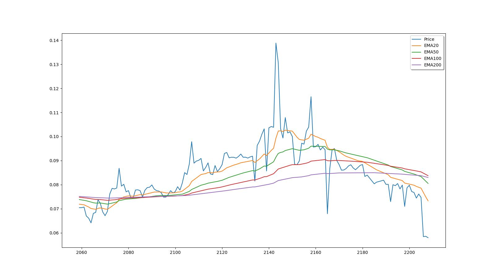 Bitvote Exponential Moving Averages