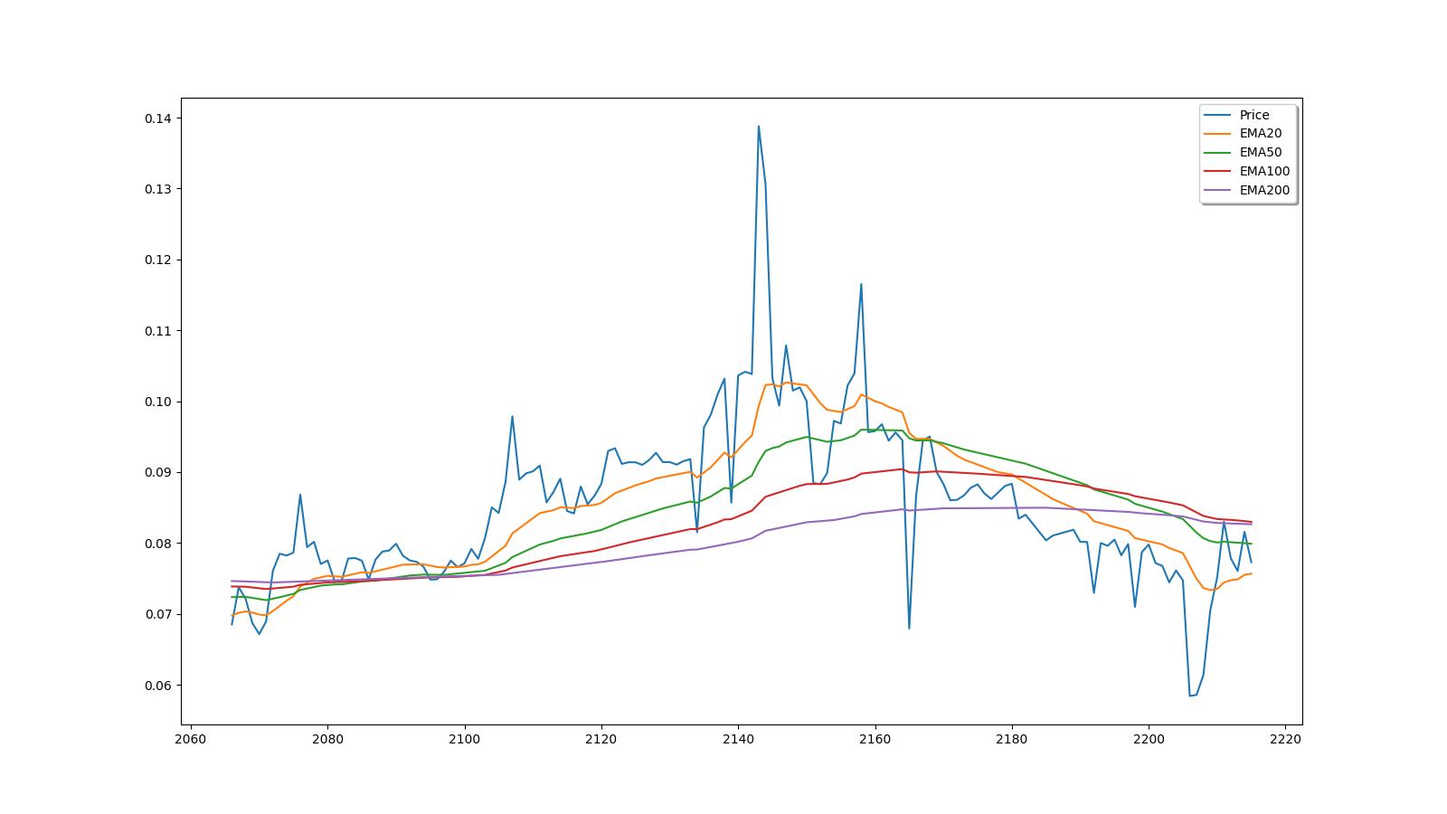 Bitvote Exponential Moving Averages