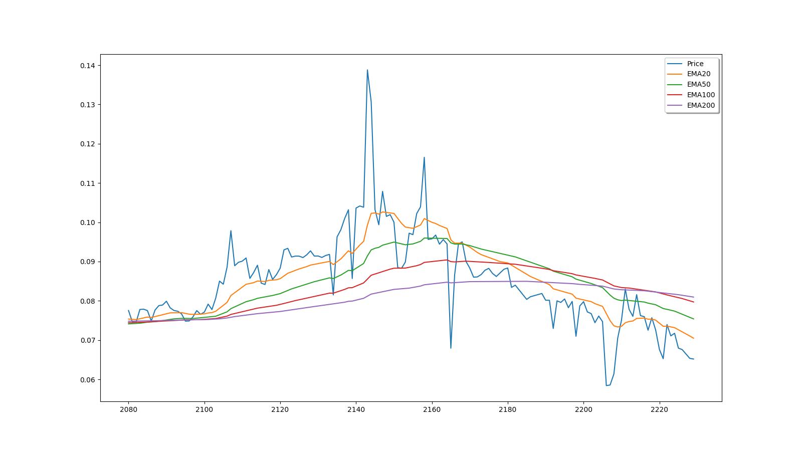 Bitvote Exponential Moving Averages