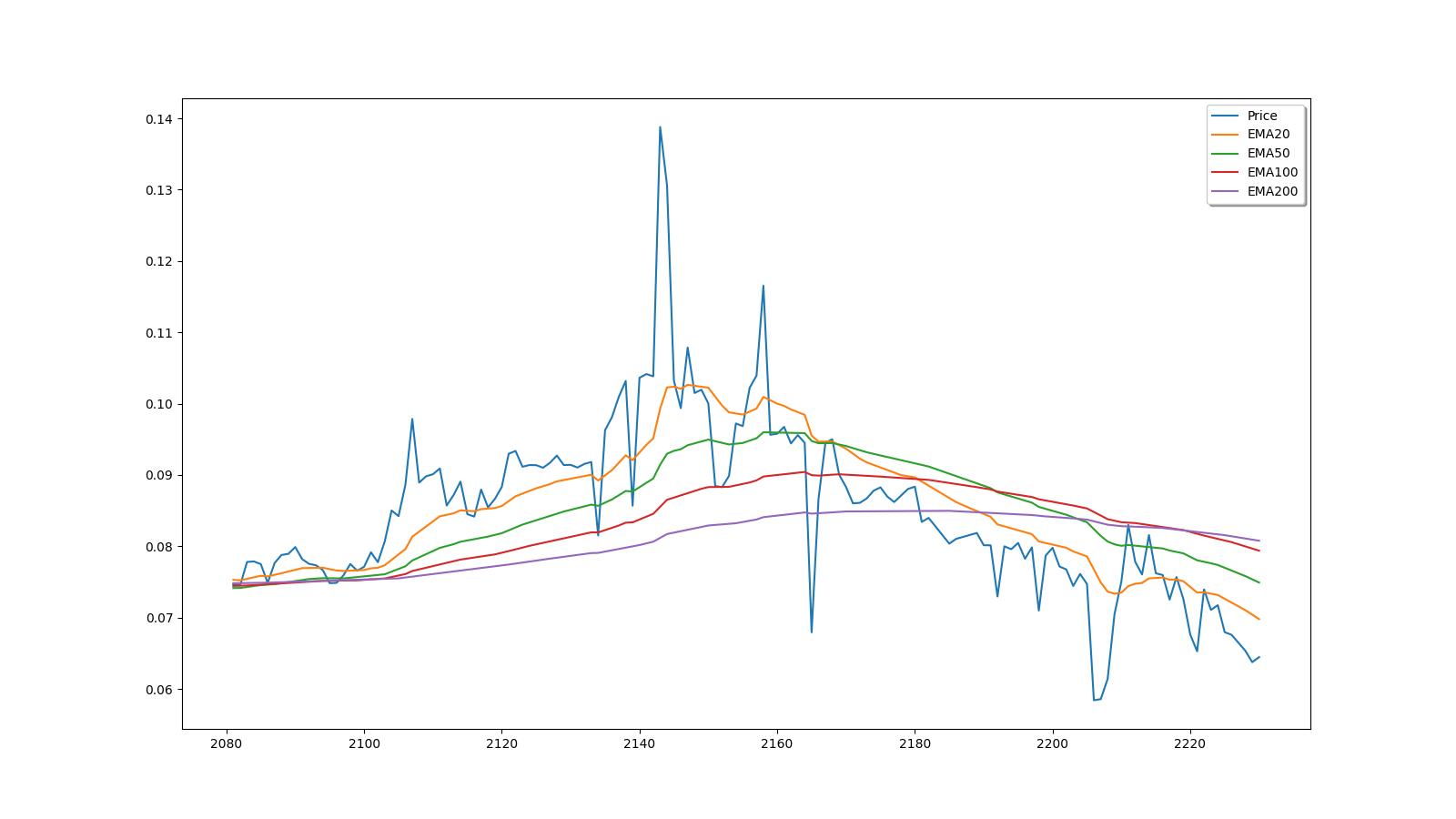 Bitvote Exponential Moving Averages