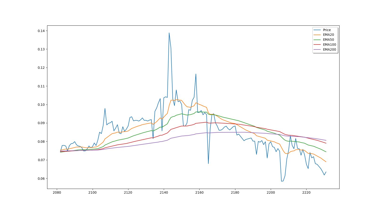 Bitvote Exponential Moving Averages