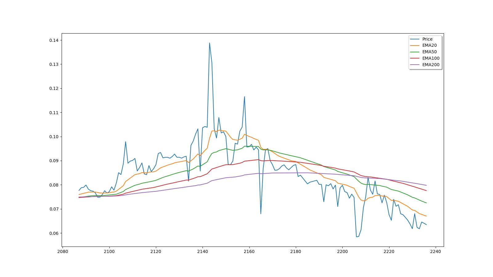 Bitvote Exponential Moving Averages