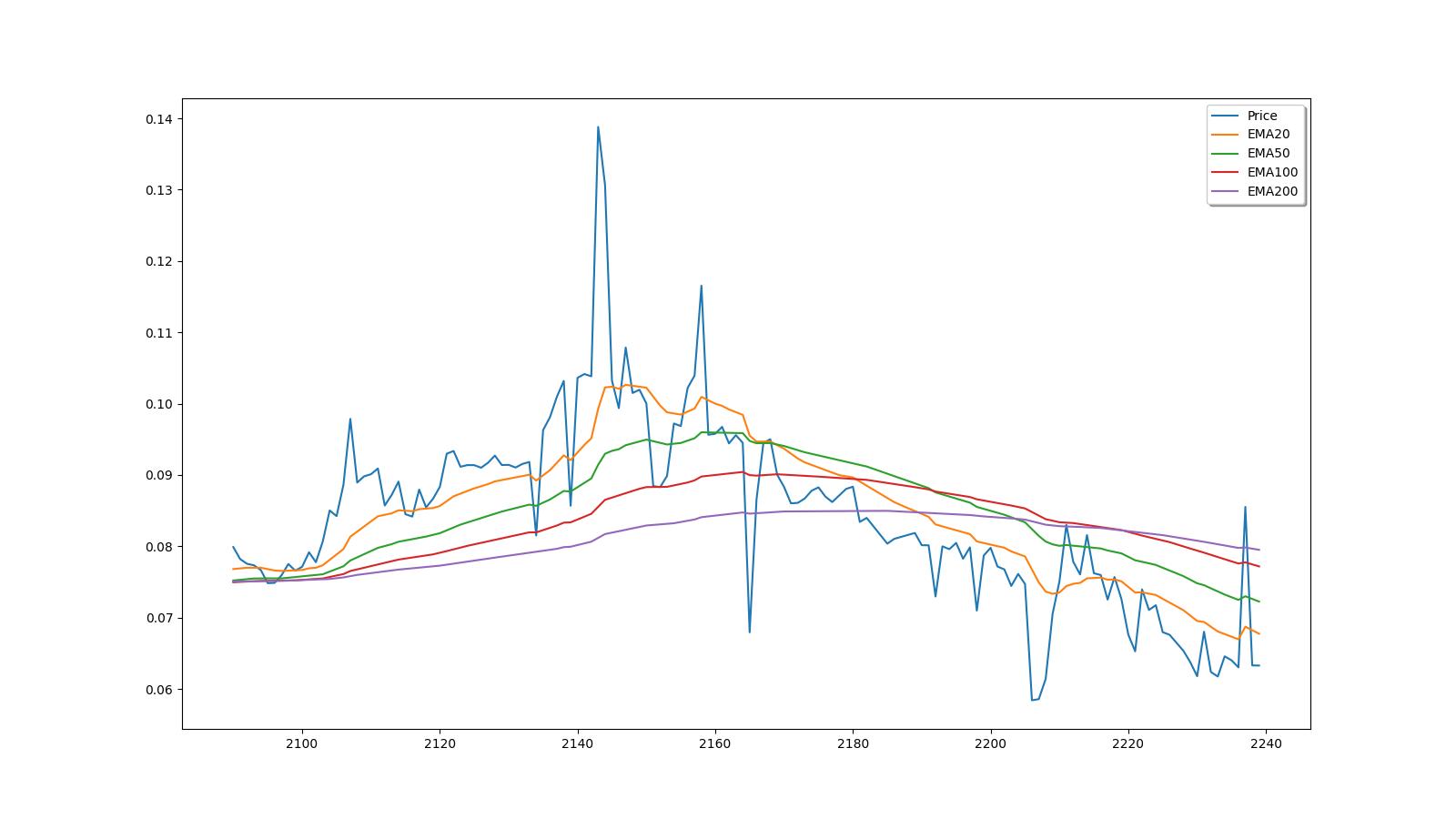 Bitvote Exponential Moving Averages