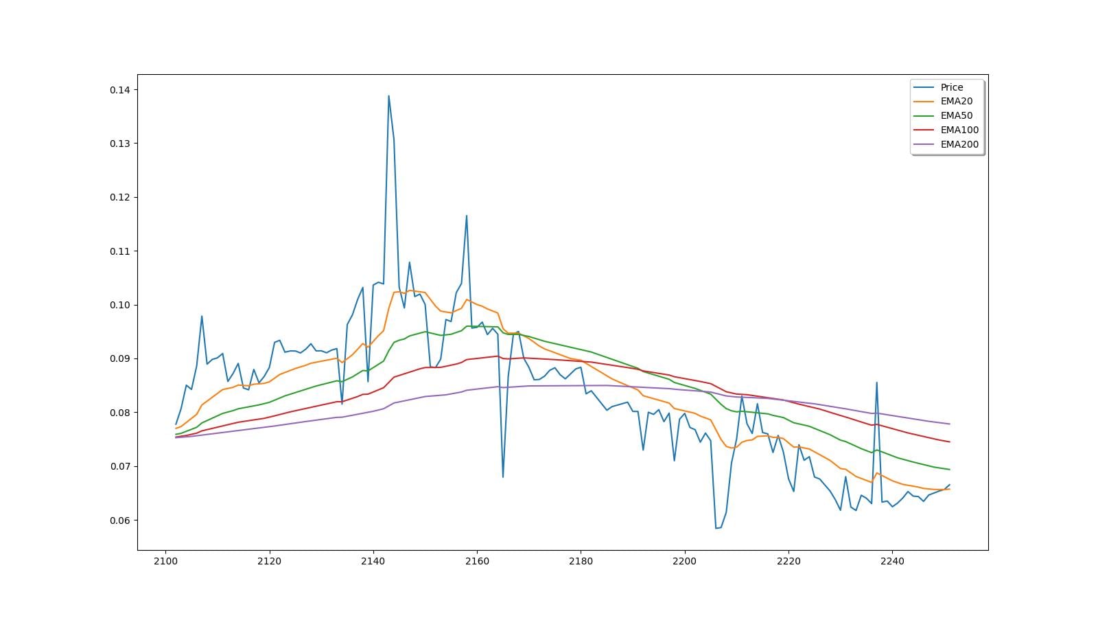 Bitvote Exponential Moving Averages