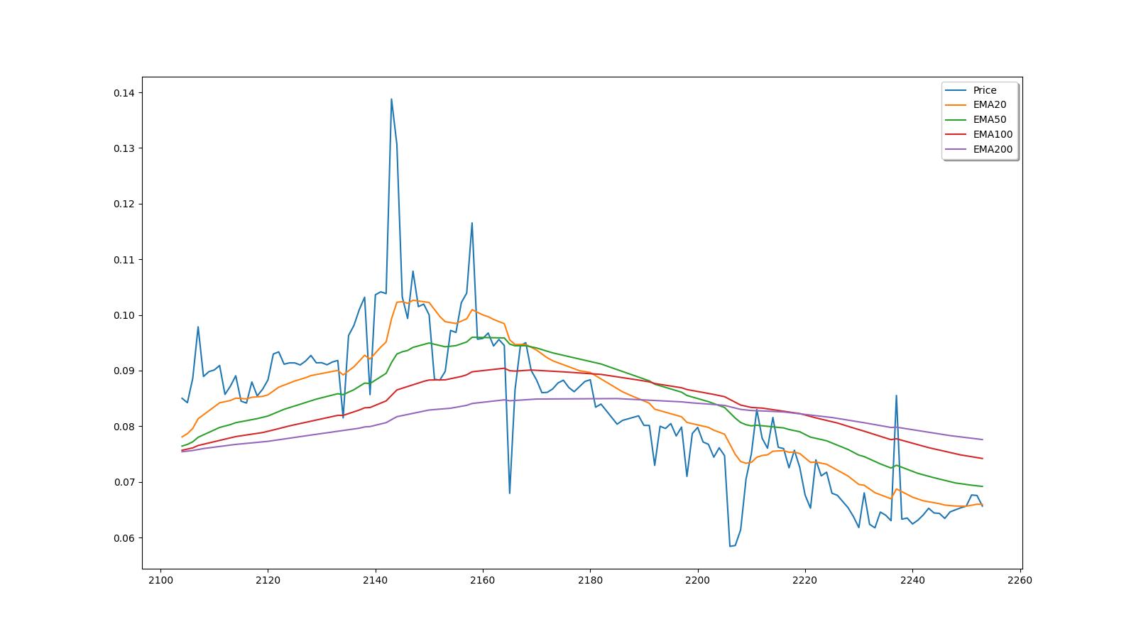 Bitvote Exponential Moving Averages