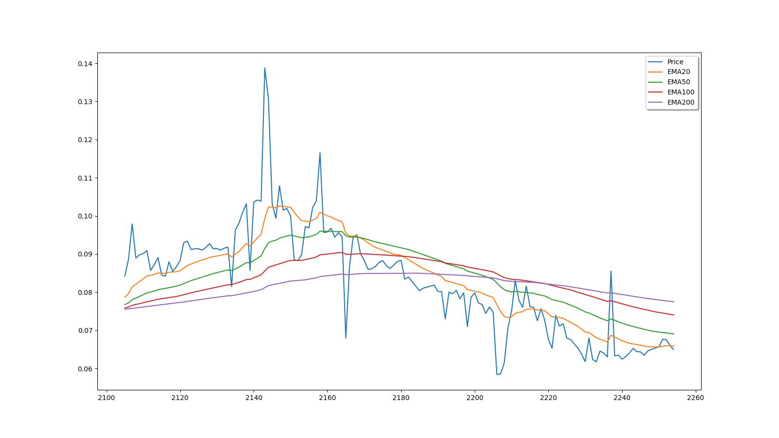 Bitvote Exponential Moving Averages
