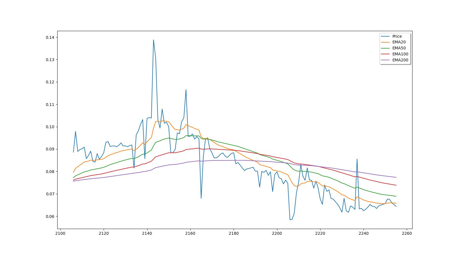 Bitvote Exponential Moving Averages