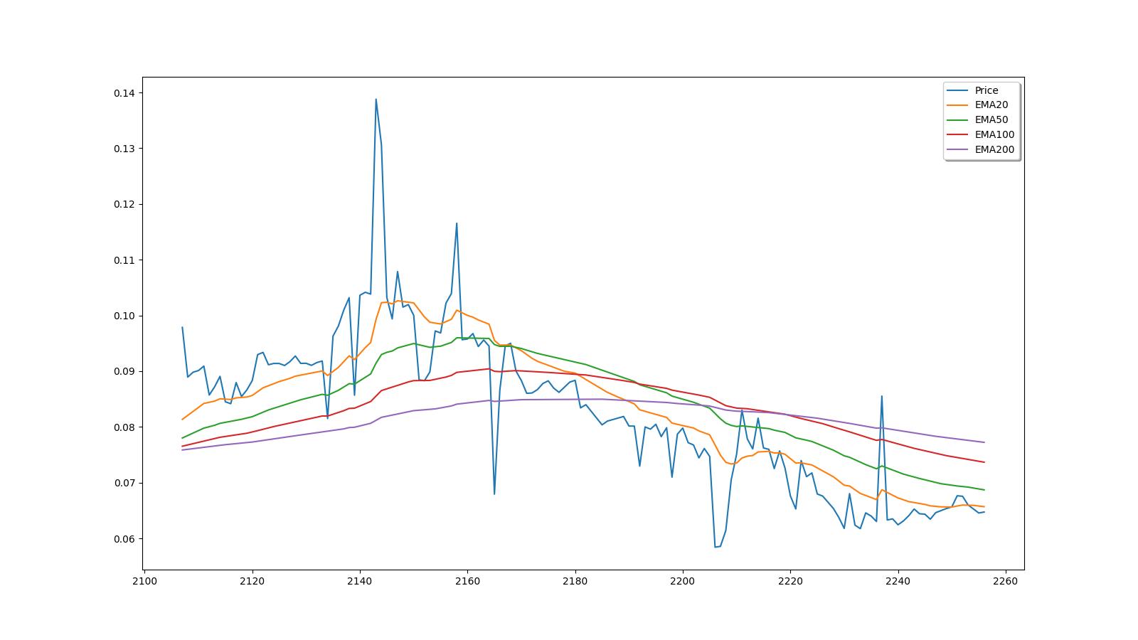 Bitvote Exponential Moving Averages