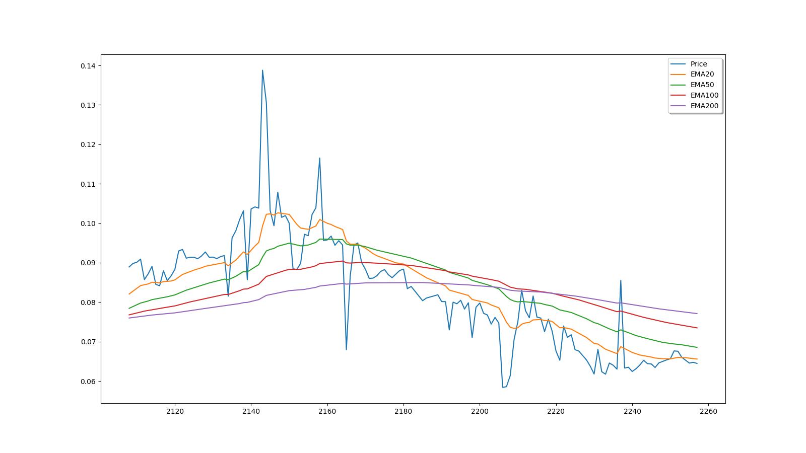 Bitvote Exponential Moving Averages