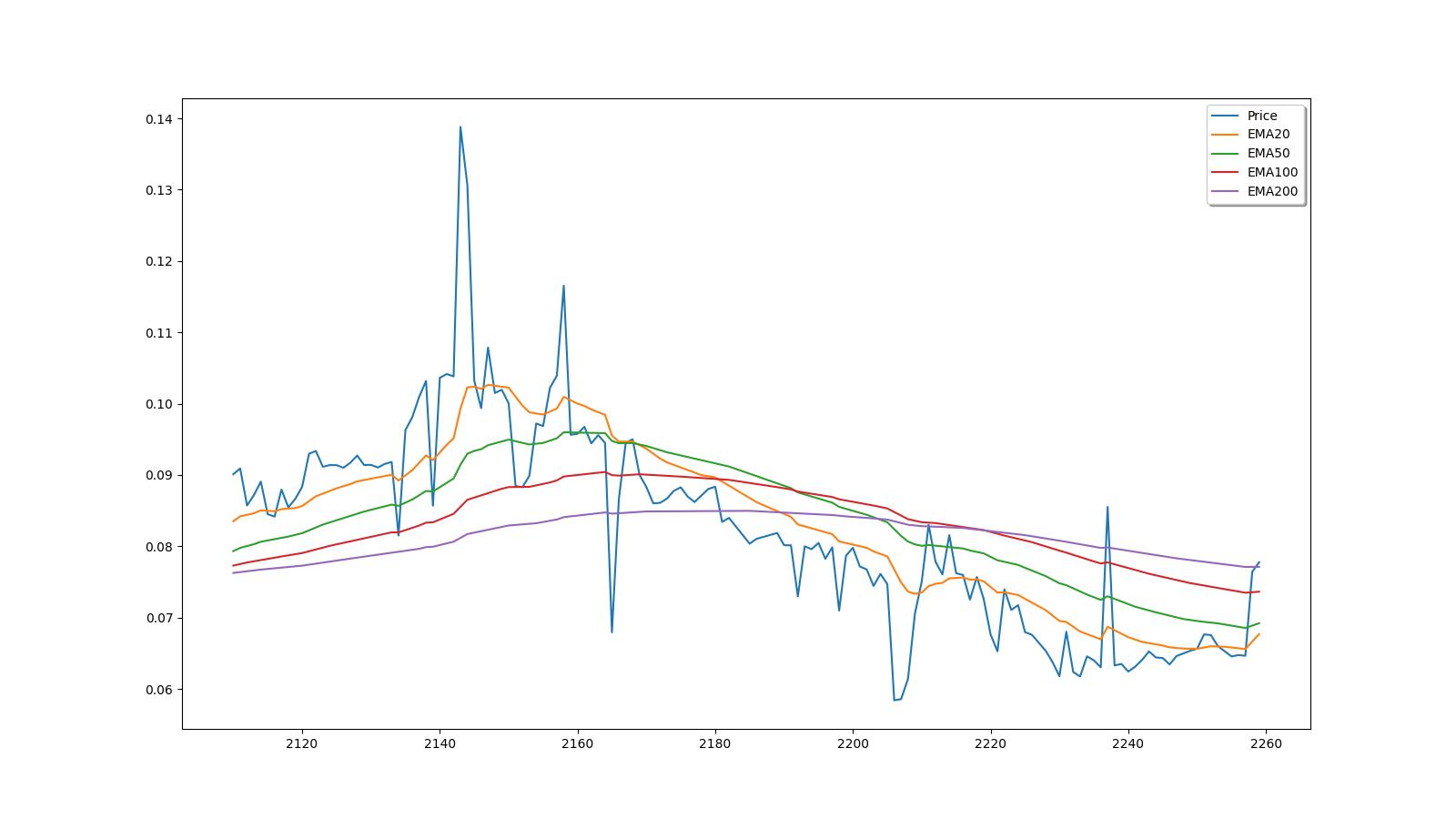 Bitvote Exponential Moving Averages
