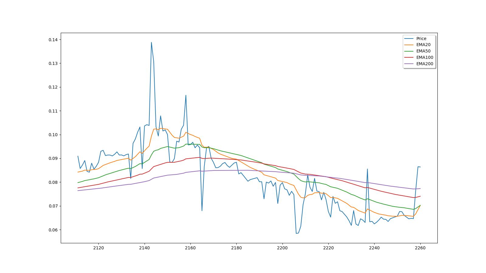 Bitvote Exponential Moving Averages