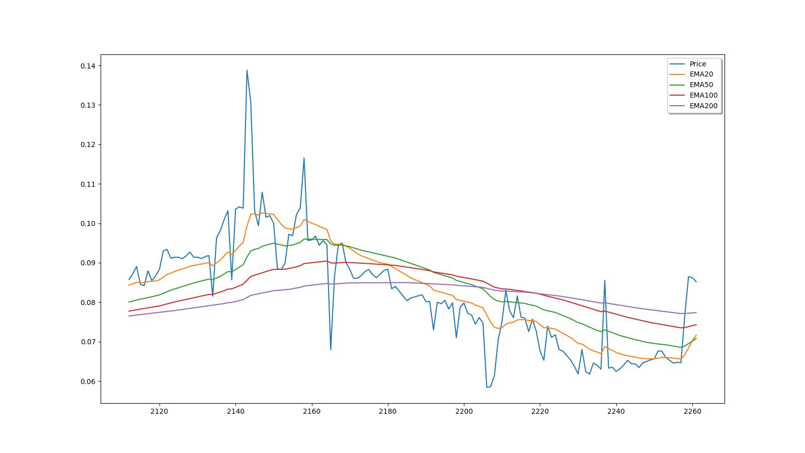 Bitvote Exponential Moving Averages