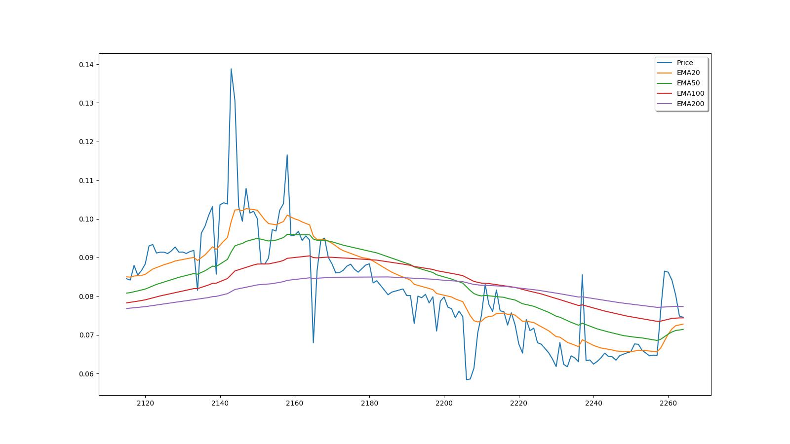 Bitvote Exponential Moving Averages