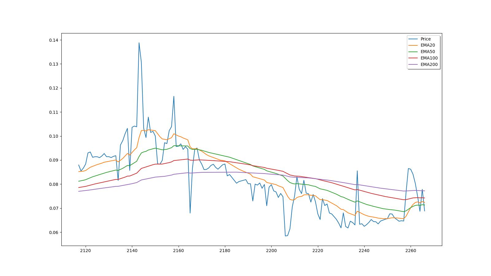 Bitvote Exponential Moving Averages