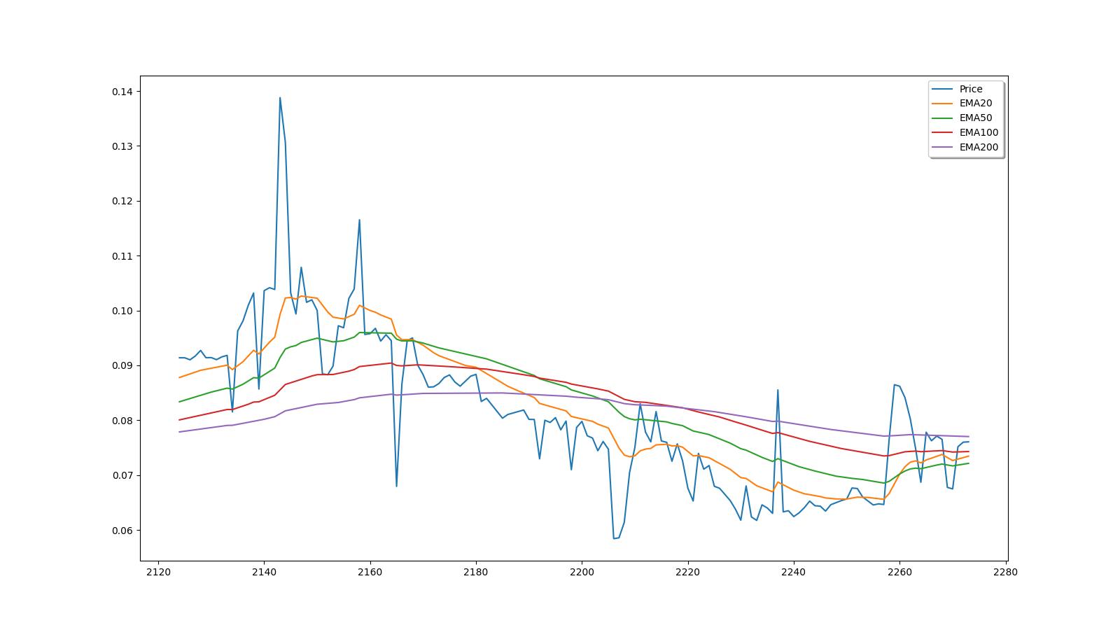 Bitvote Exponential Moving Averages