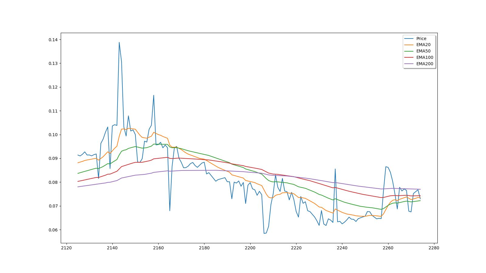 Bitvote Exponential Moving Averages
