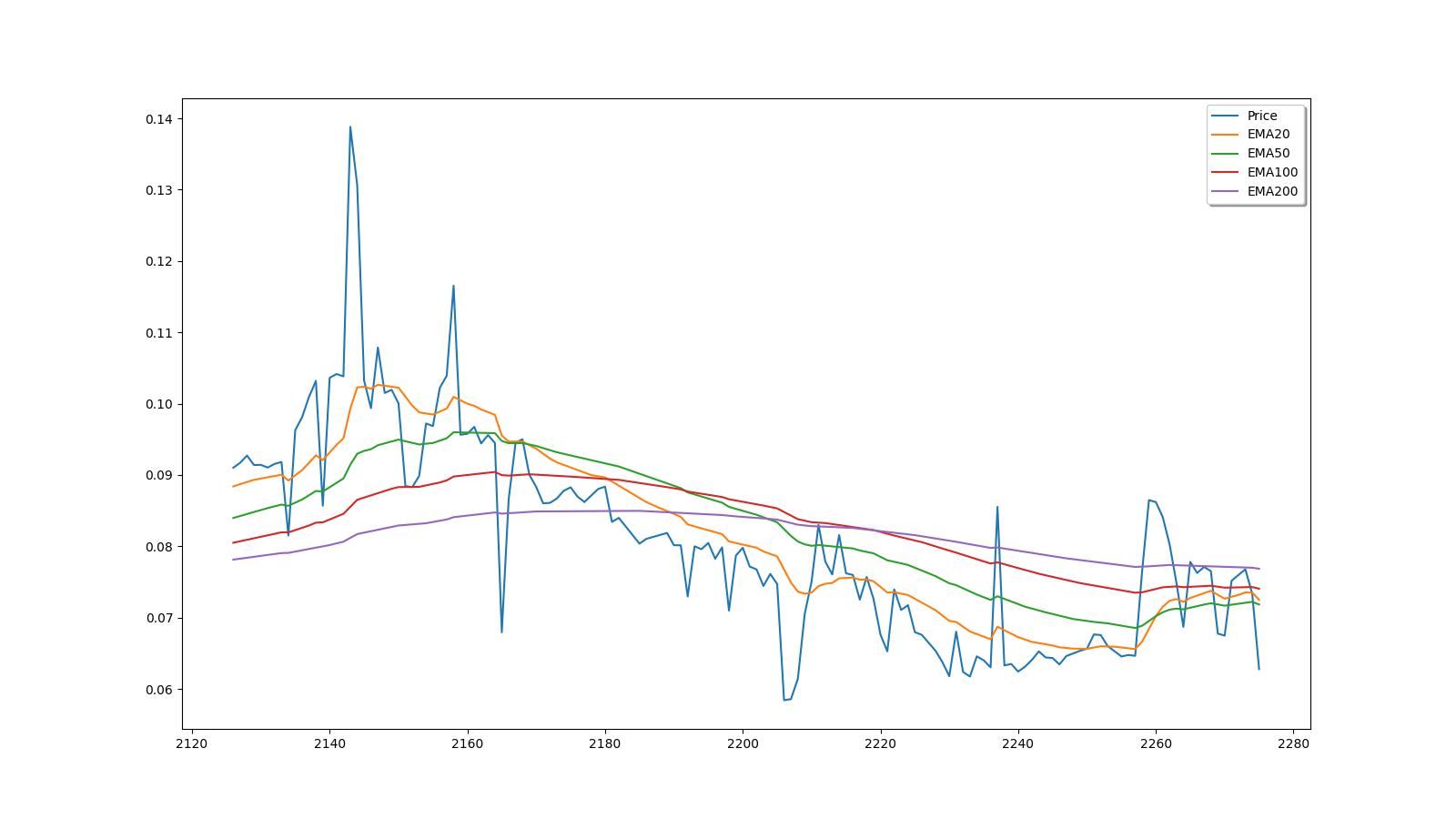 Bitvote Exponential Moving Averages