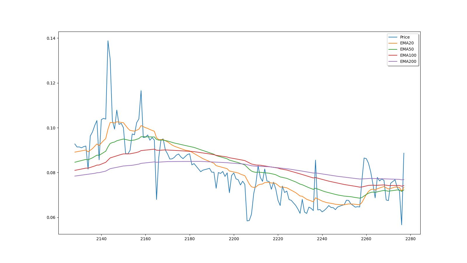 Bitvote Exponential Moving Averages