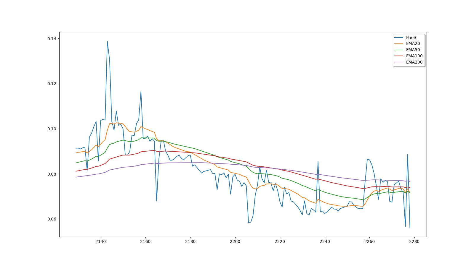 Bitvote Exponential Moving Averages