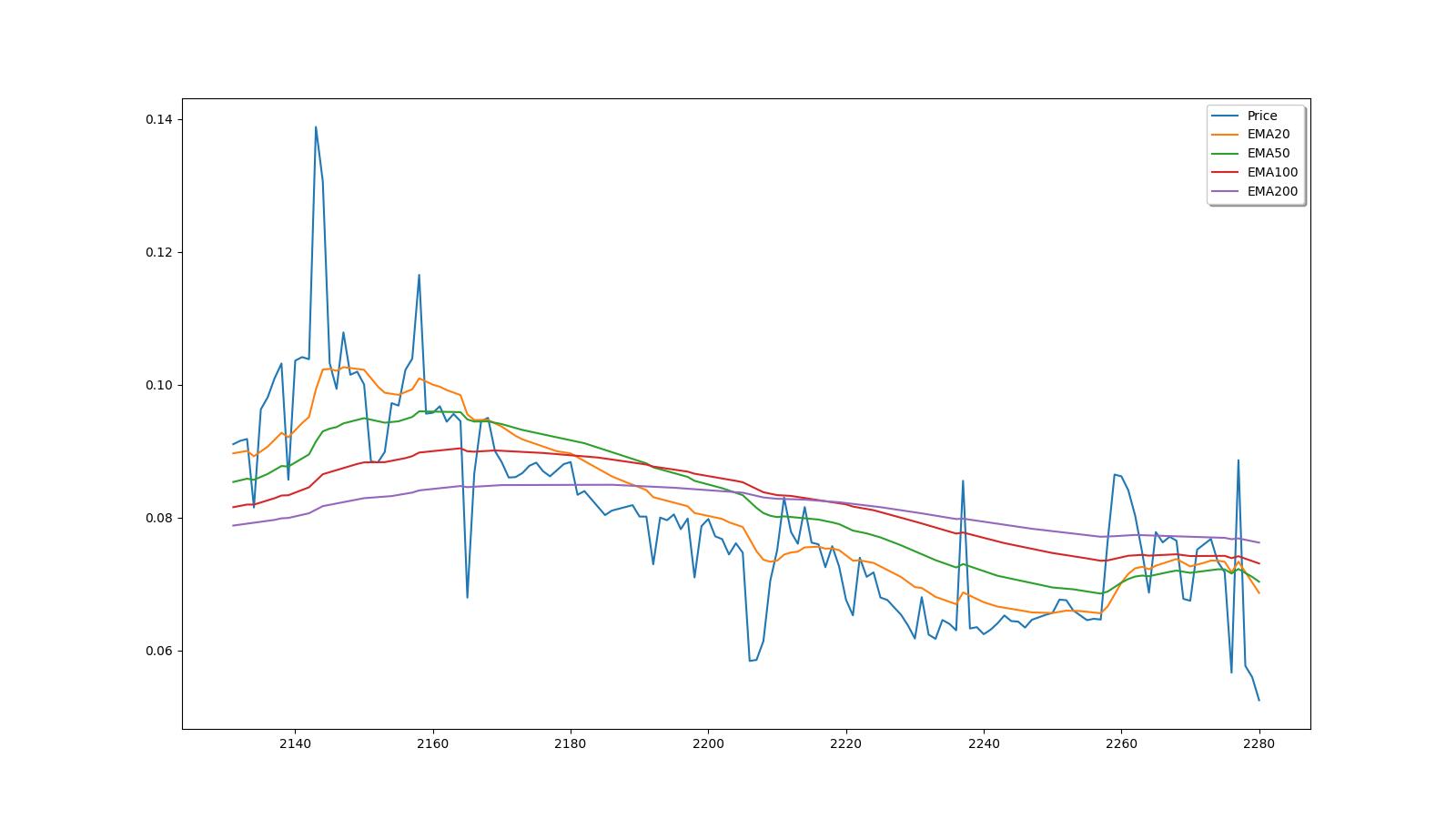 Bitvote Exponential Moving Averages