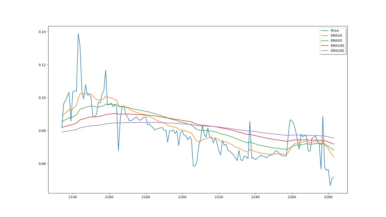 Bitvote Exponential Moving Averages