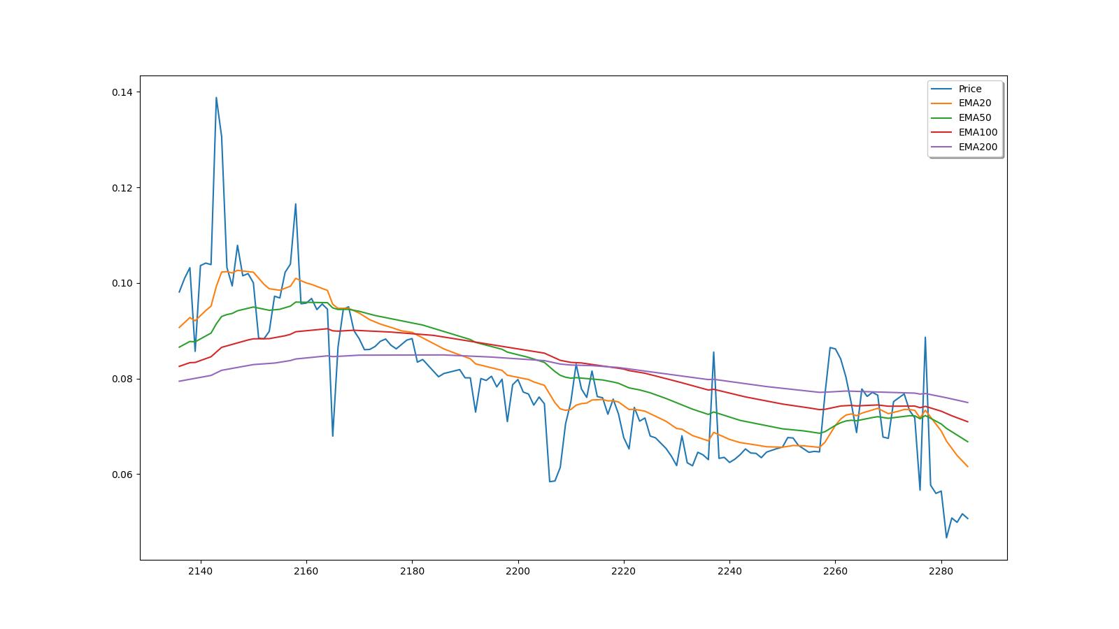Bitvote Exponential Moving Averages