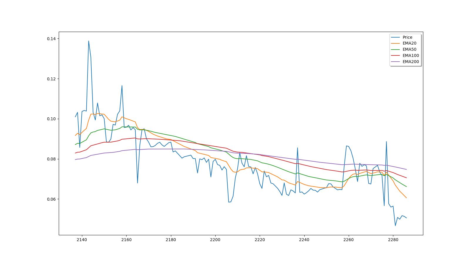 Bitvote Exponential Moving Averages