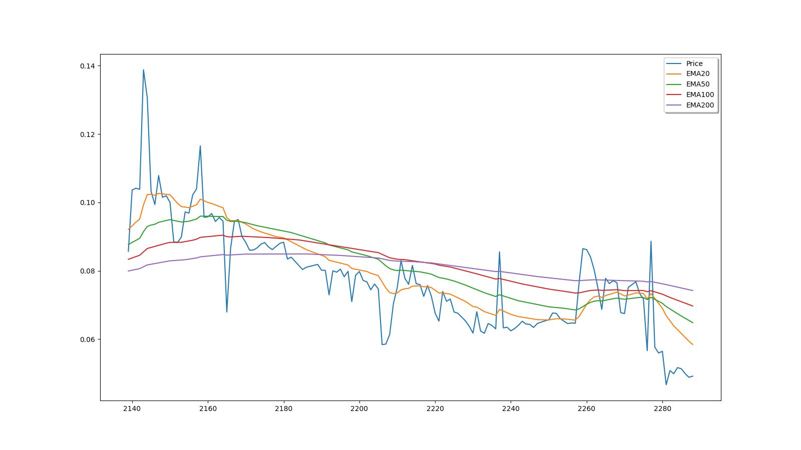 Bitvote Exponential Moving Averages