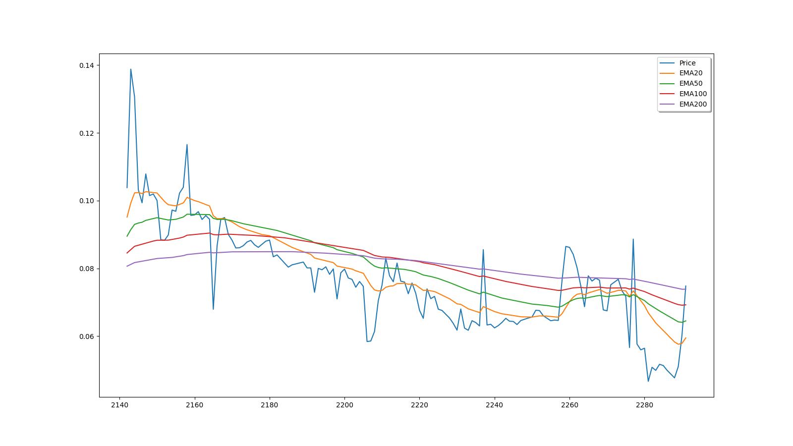 Bitvote Exponential Moving Averages