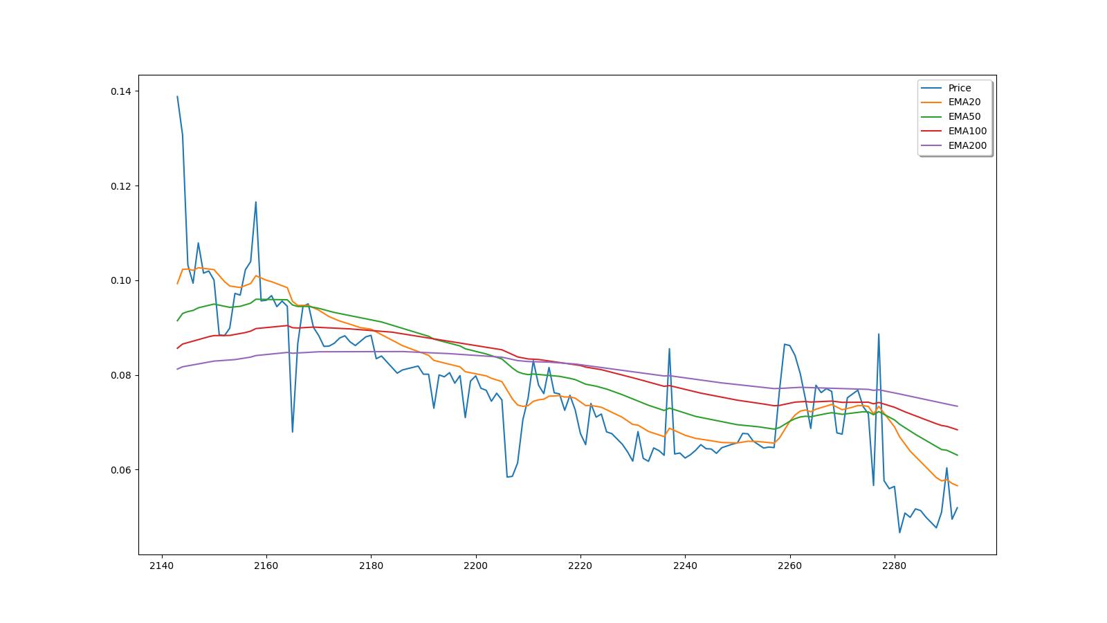 Bitvote Exponential Moving Averages
