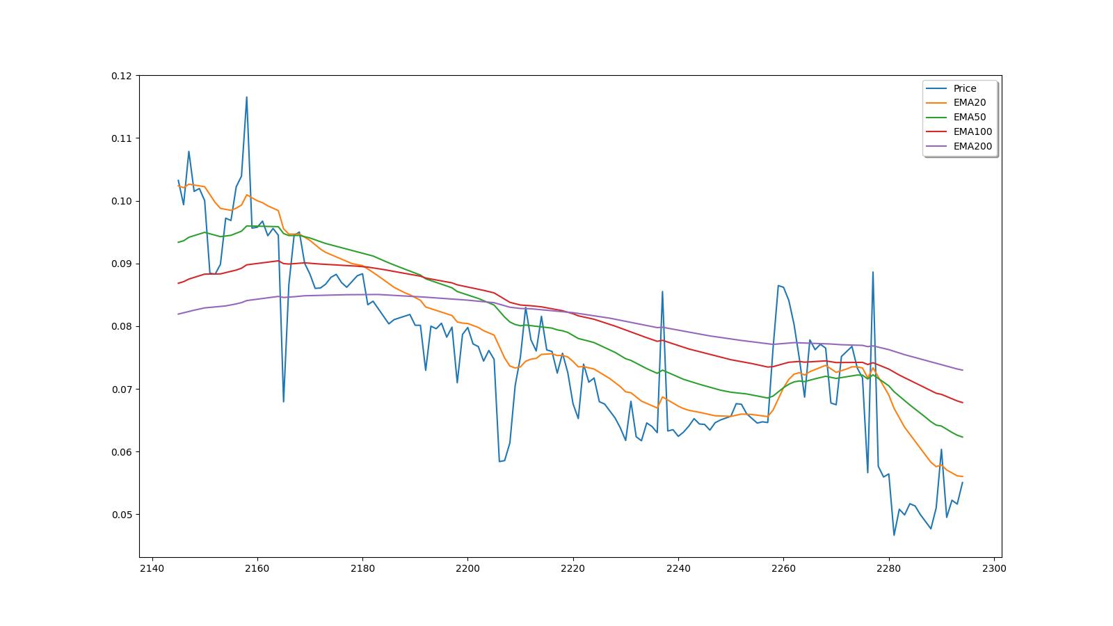 Bitvote Exponential Moving Averages