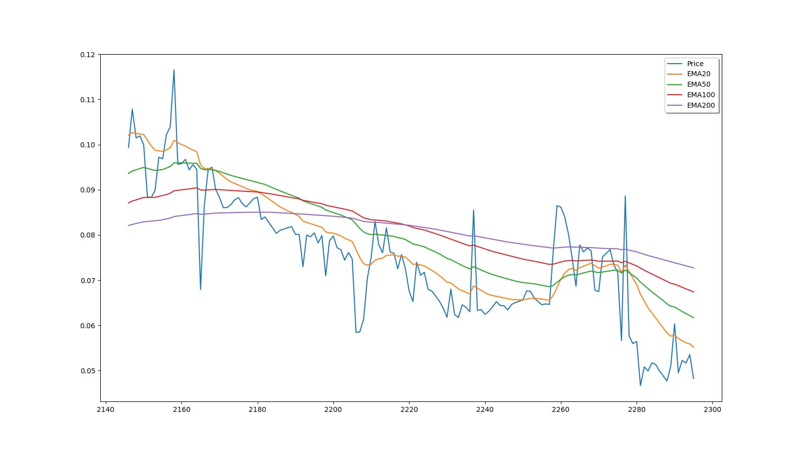 Bitvote Exponential Moving Averages