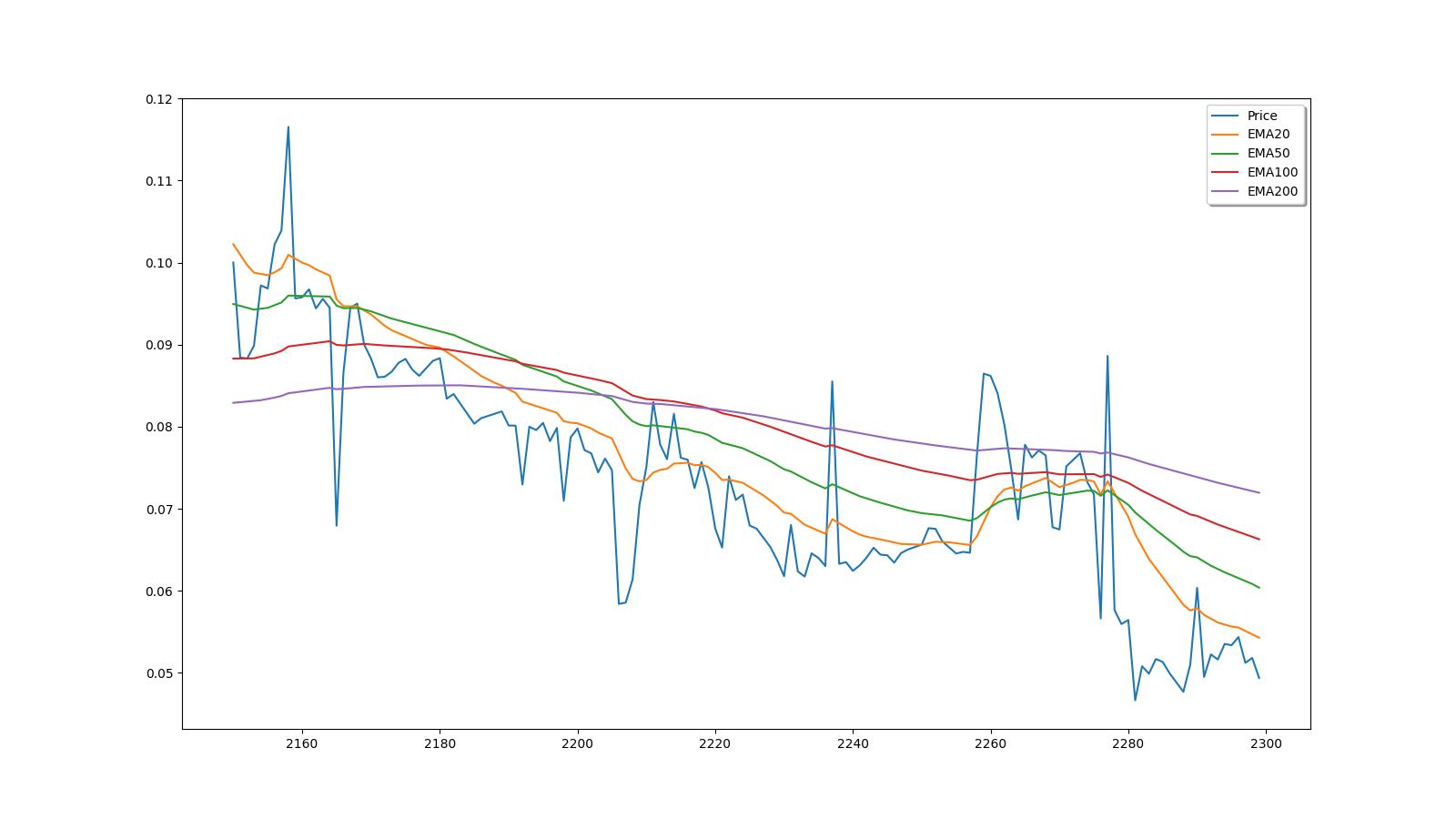 Bitvote Exponential Moving Averages