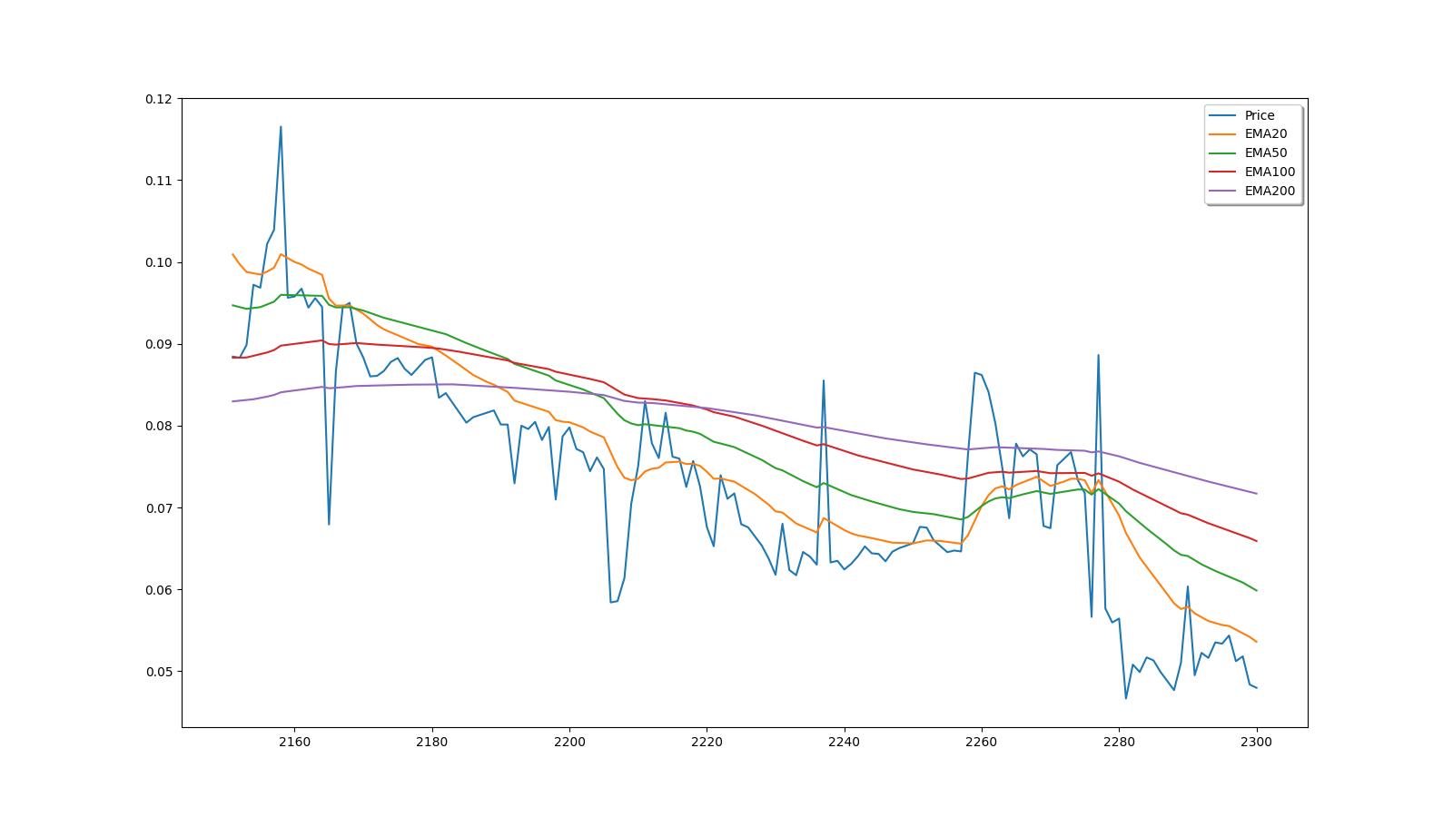 Bitvote Exponential Moving Averages