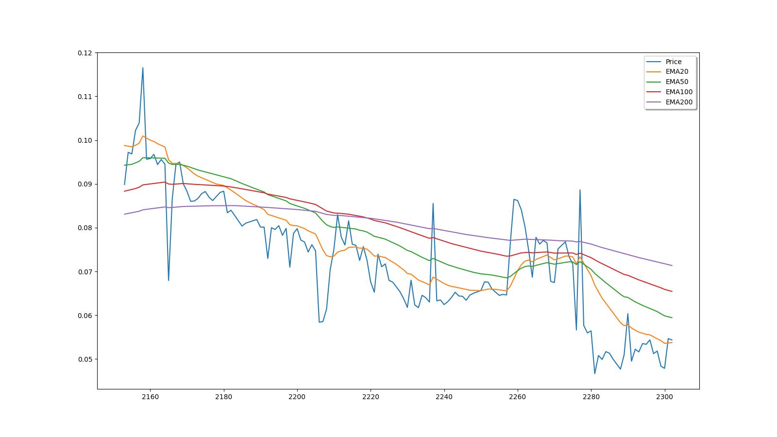 Bitvote Exponential Moving Averages