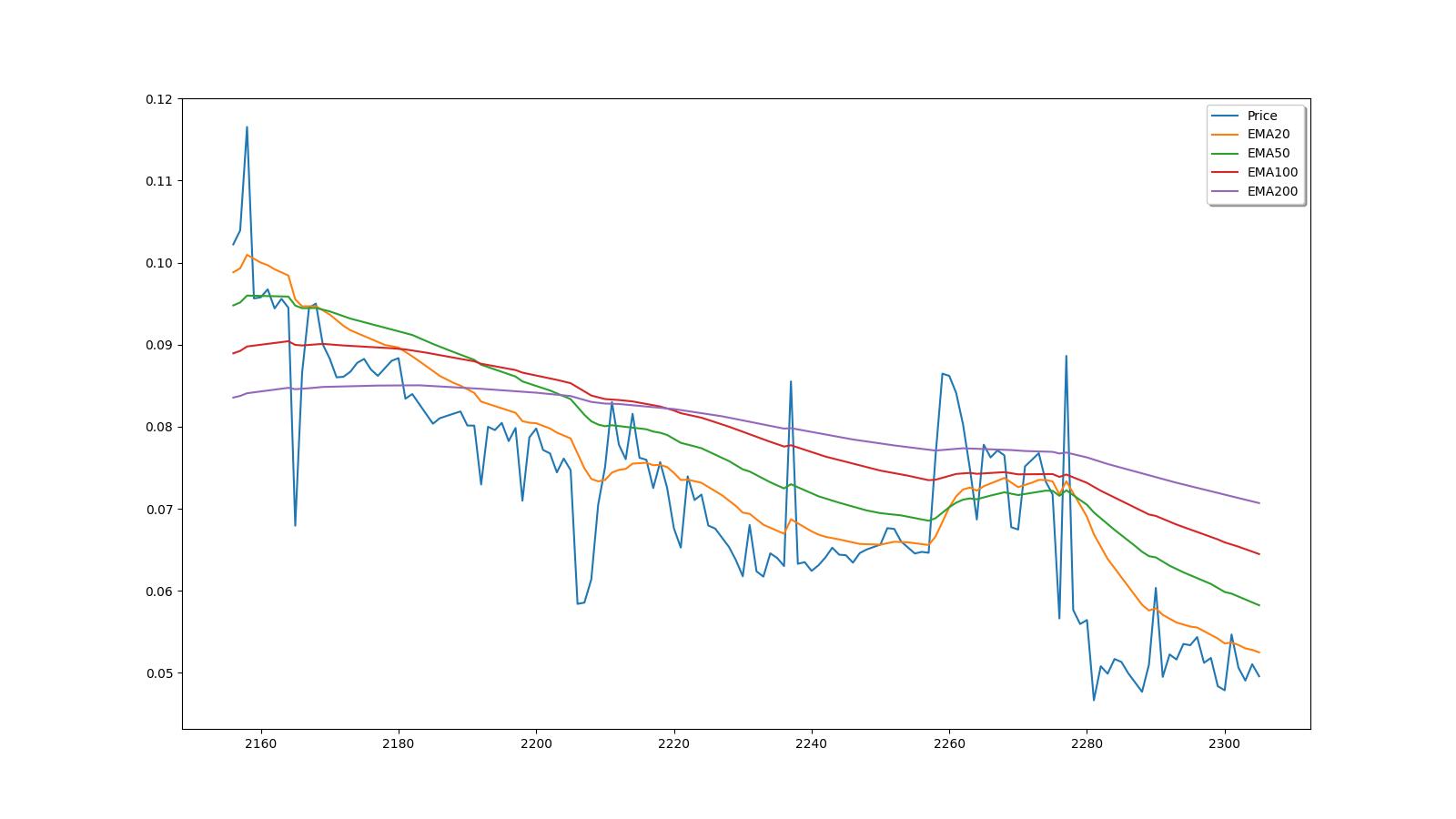 Bitvote Exponential Moving Averages