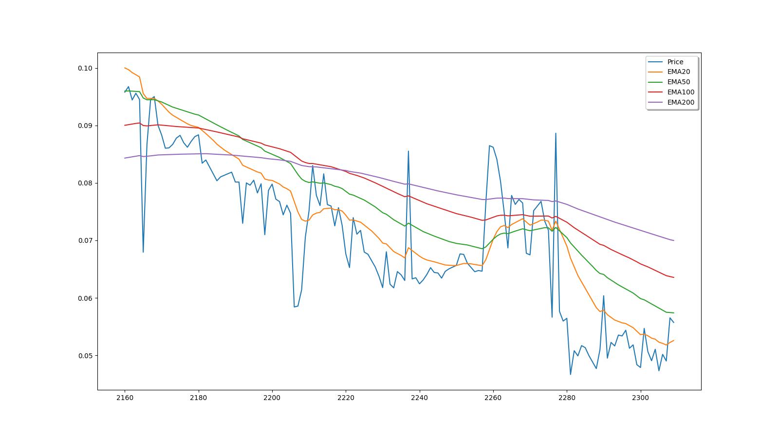 Bitvote Exponential Moving Averages