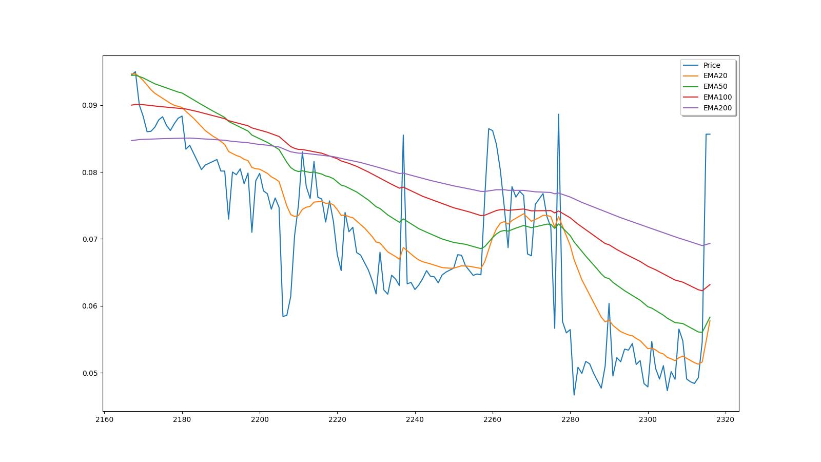 Bitvote Exponential Moving Averages