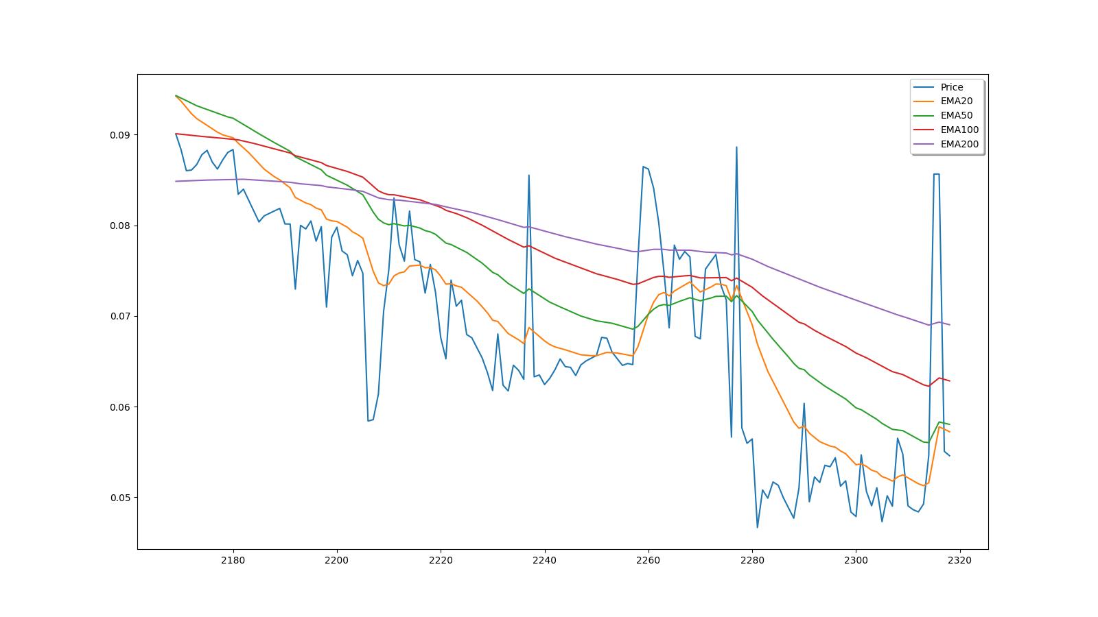 Bitvote Exponential Moving Averages