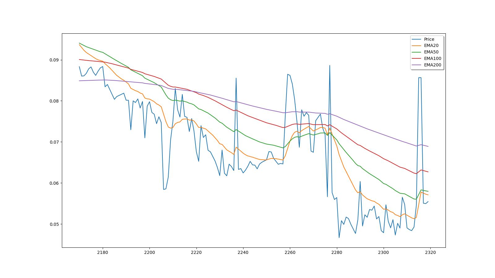 Bitvote Exponential Moving Averages