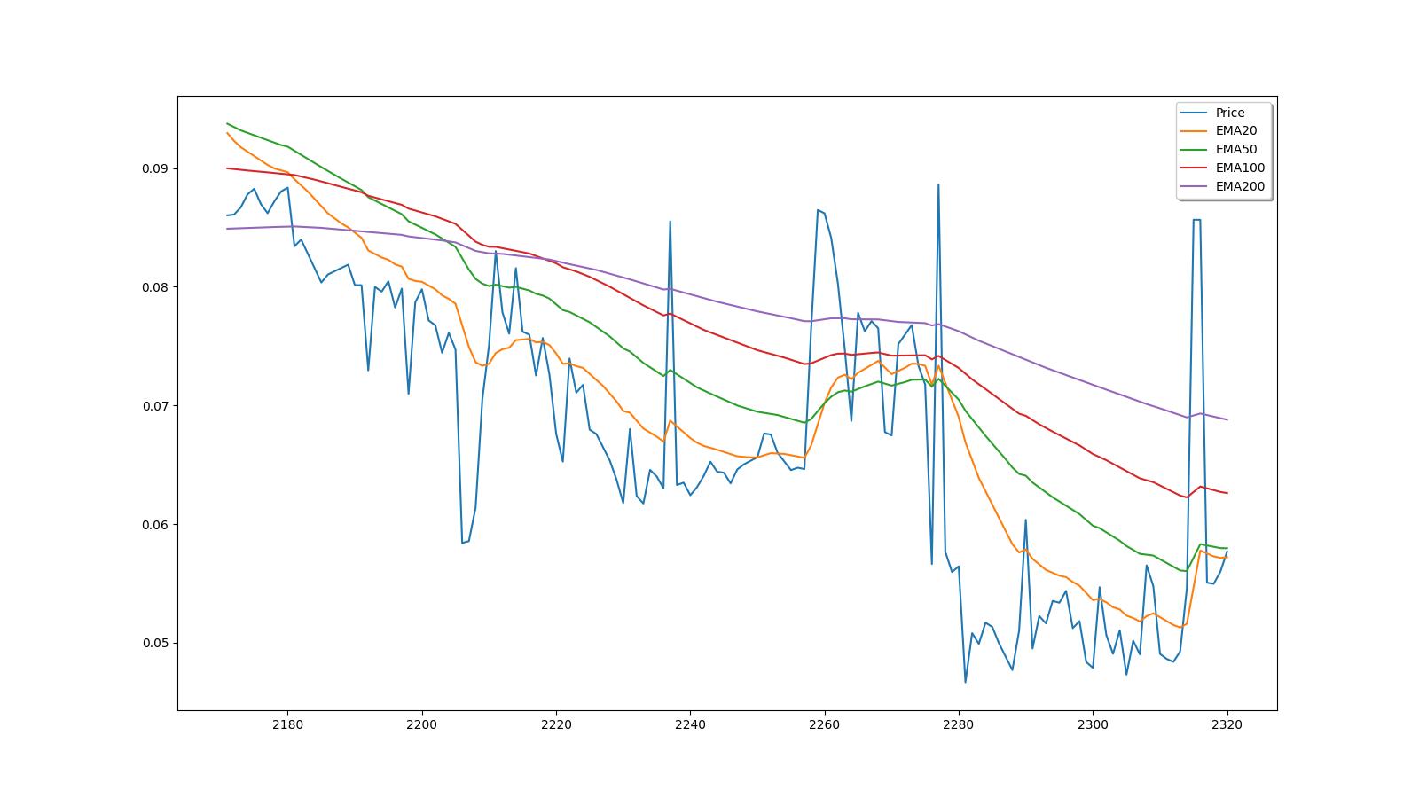 Bitvote Exponential Moving Averages