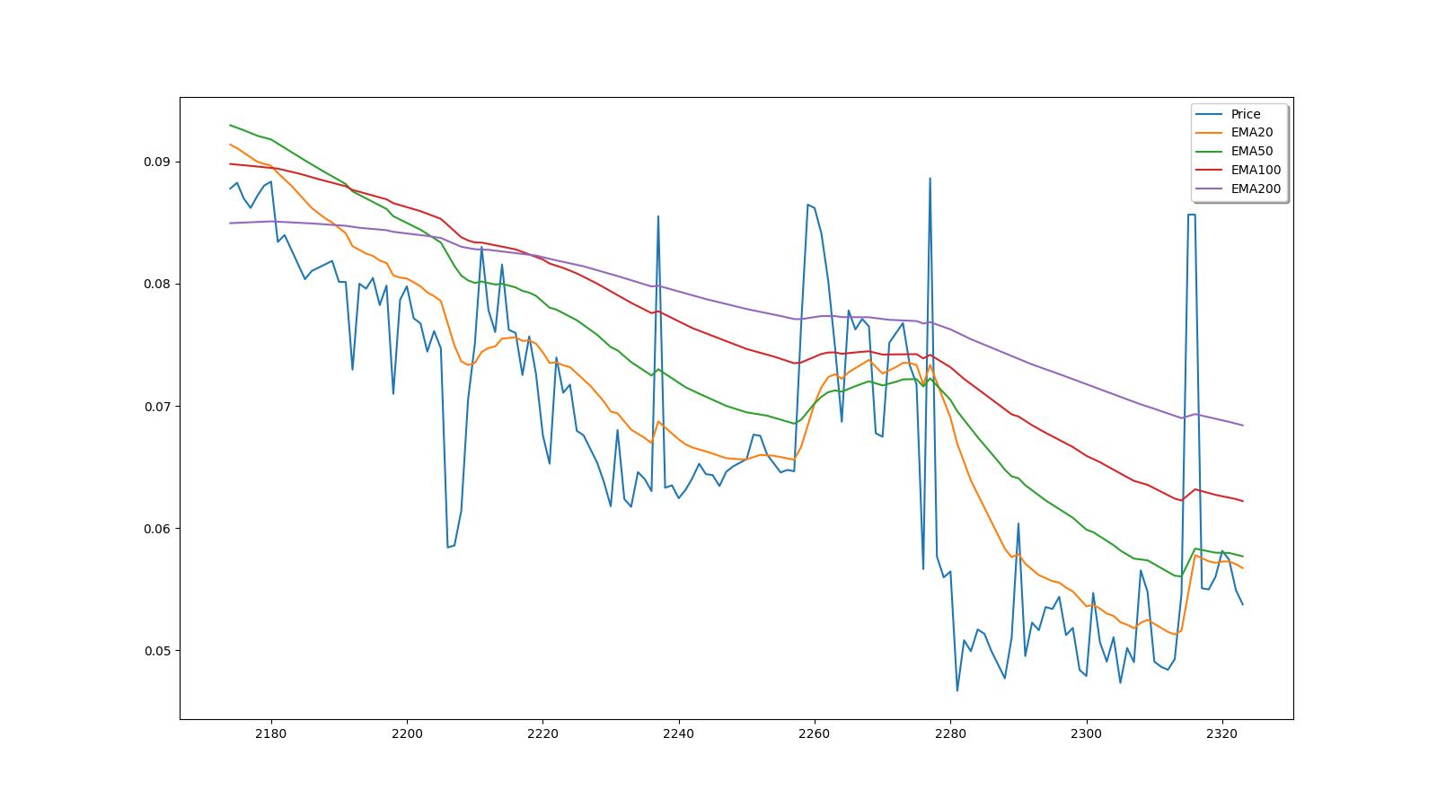 Bitvote Exponential Moving Averages