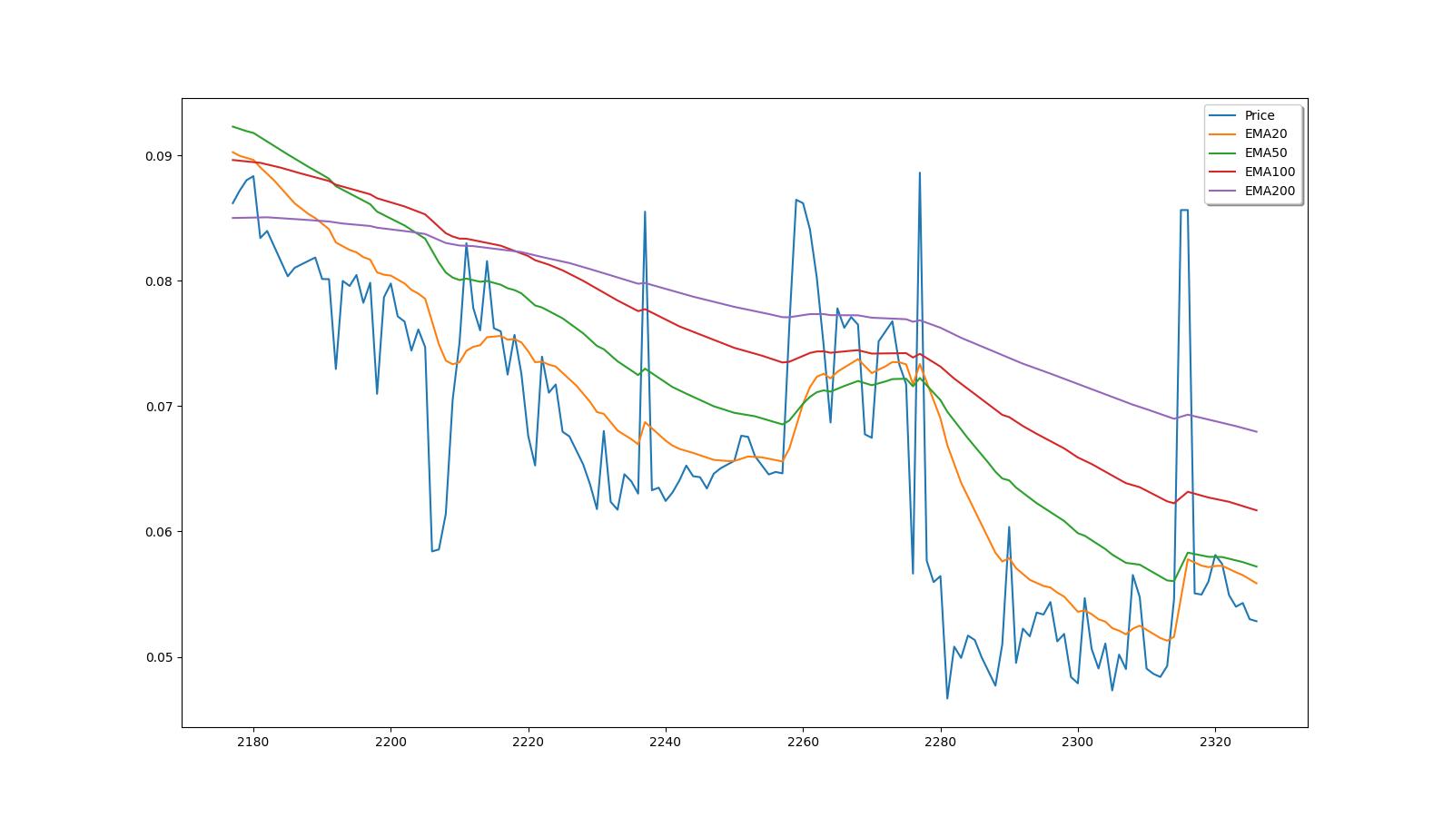 Bitvote Exponential Moving Averages
