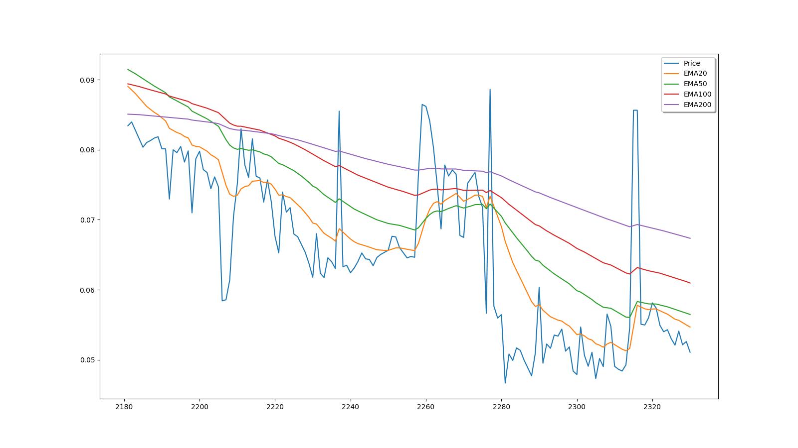 Bitvote Exponential Moving Averages