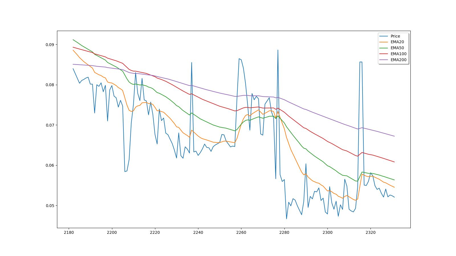 Bitvote Exponential Moving Averages