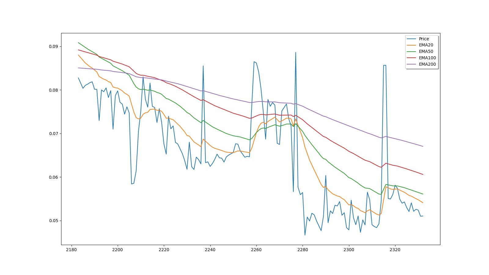 Bitvote Exponential Moving Averages
